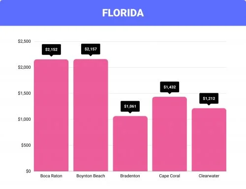 Top-Rated Homeowners Insurance Companies in Florida