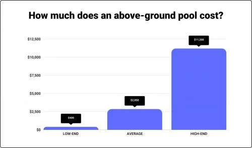 What’s the Total Cost Of an Above-Ground Pool